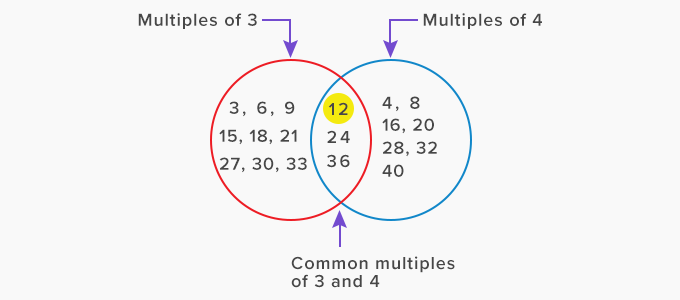What Is Common Multiple Definition Facts Example